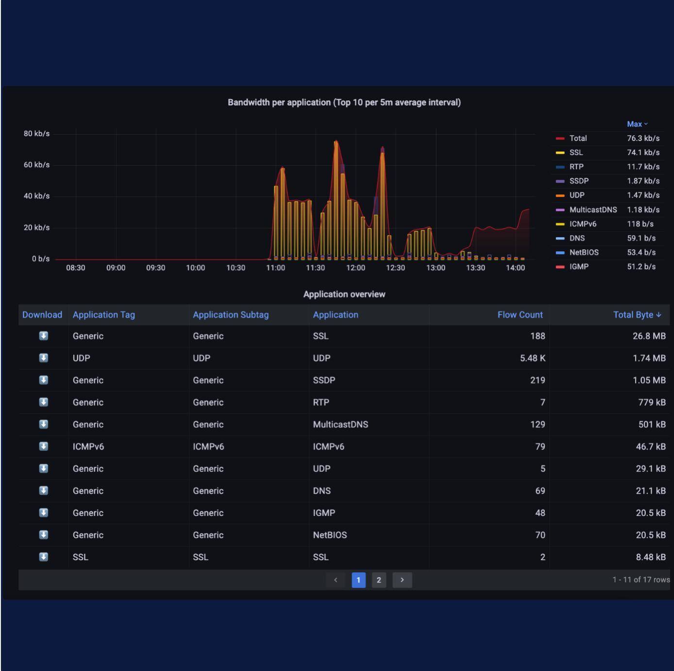 Network baselining with IOTA